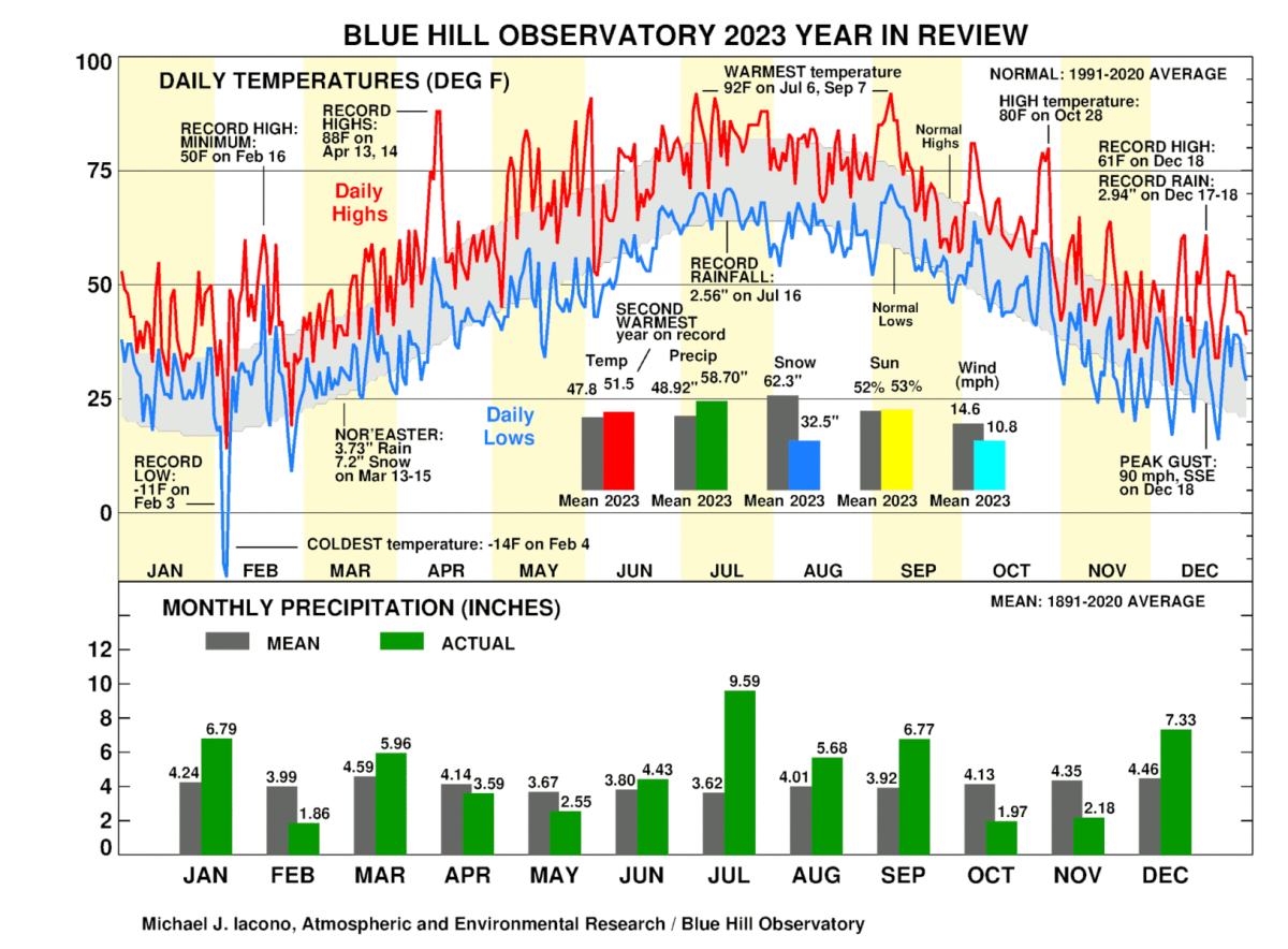 2023 New England Weather Summary from Blue Hill Observatory – Barking ...